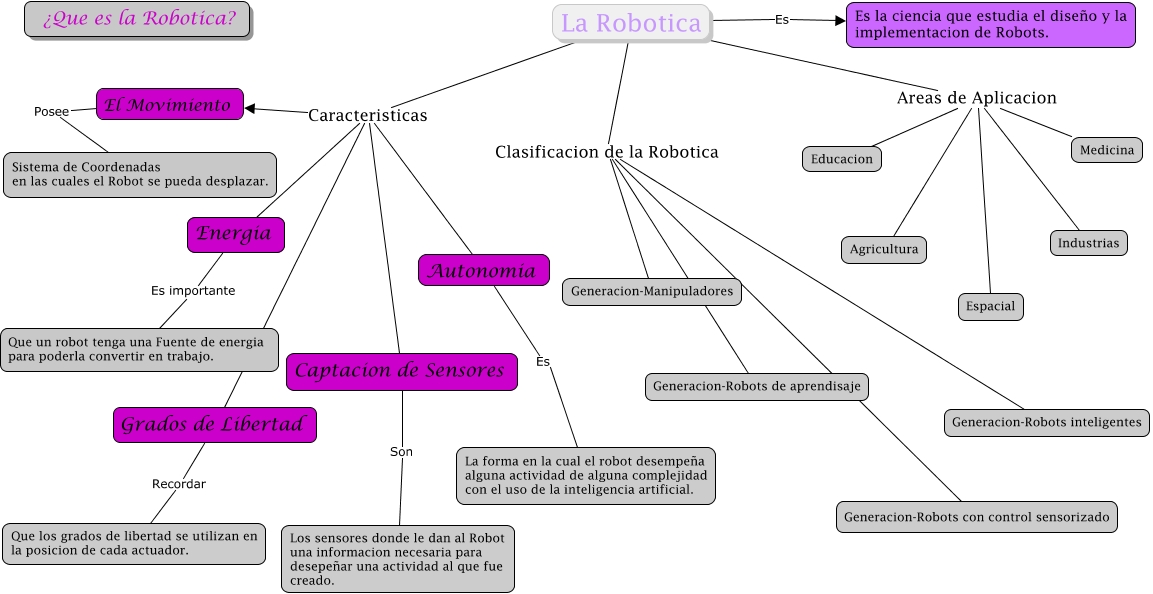 La Robotica, Mapa